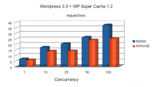 Nginx Vs Apache On EC2 : Performance Comparison